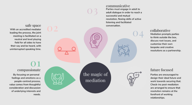 A Guide to Workplace Mediation | The Mediation Company